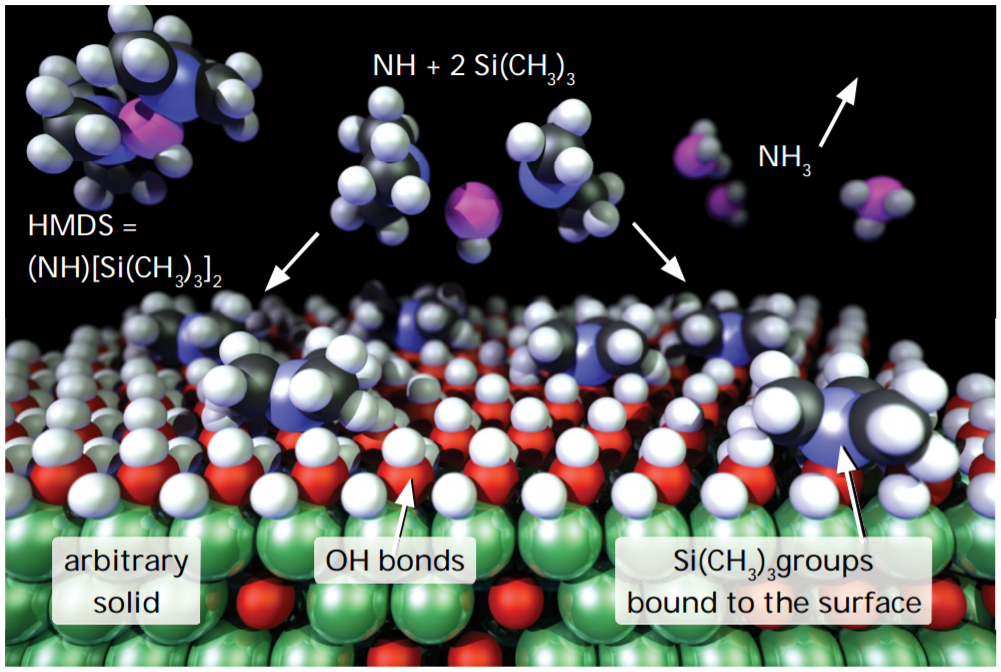 The Best Method of Controlling HMDS Use in Semiconductor Manufacturing