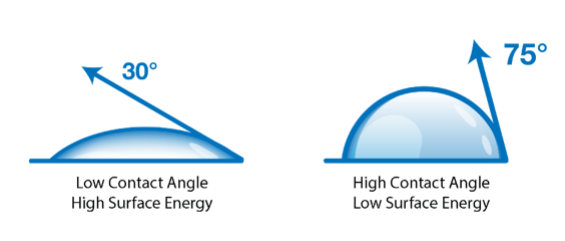 The Best Method of Measuring Contact Angles for Reliable Manufacturing ...