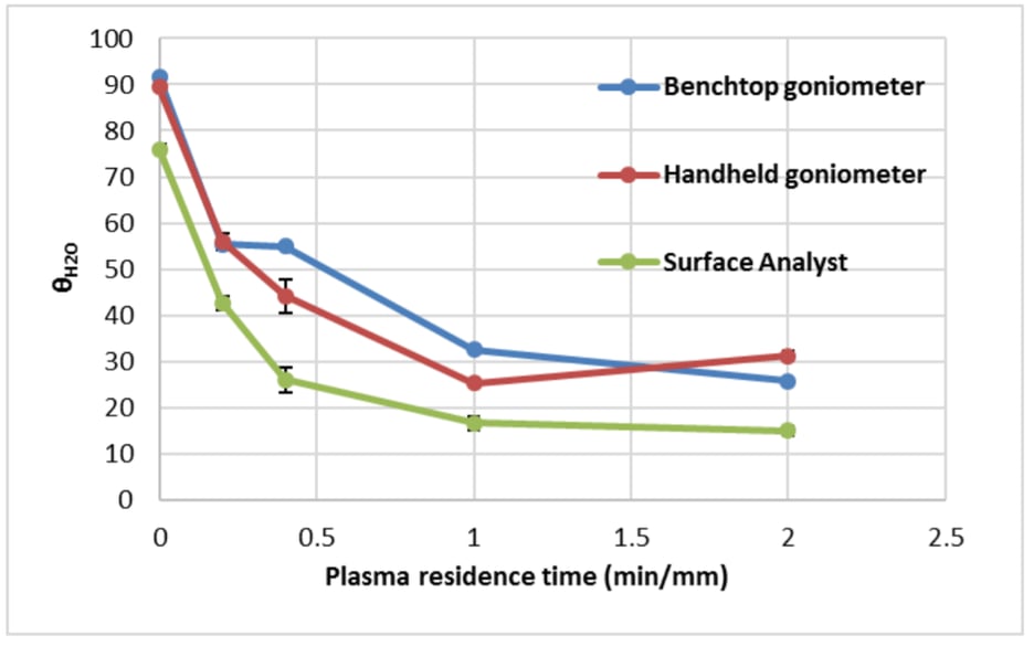 The Best Method of Measuring Contact Angles for Reliable Manufacturing ...