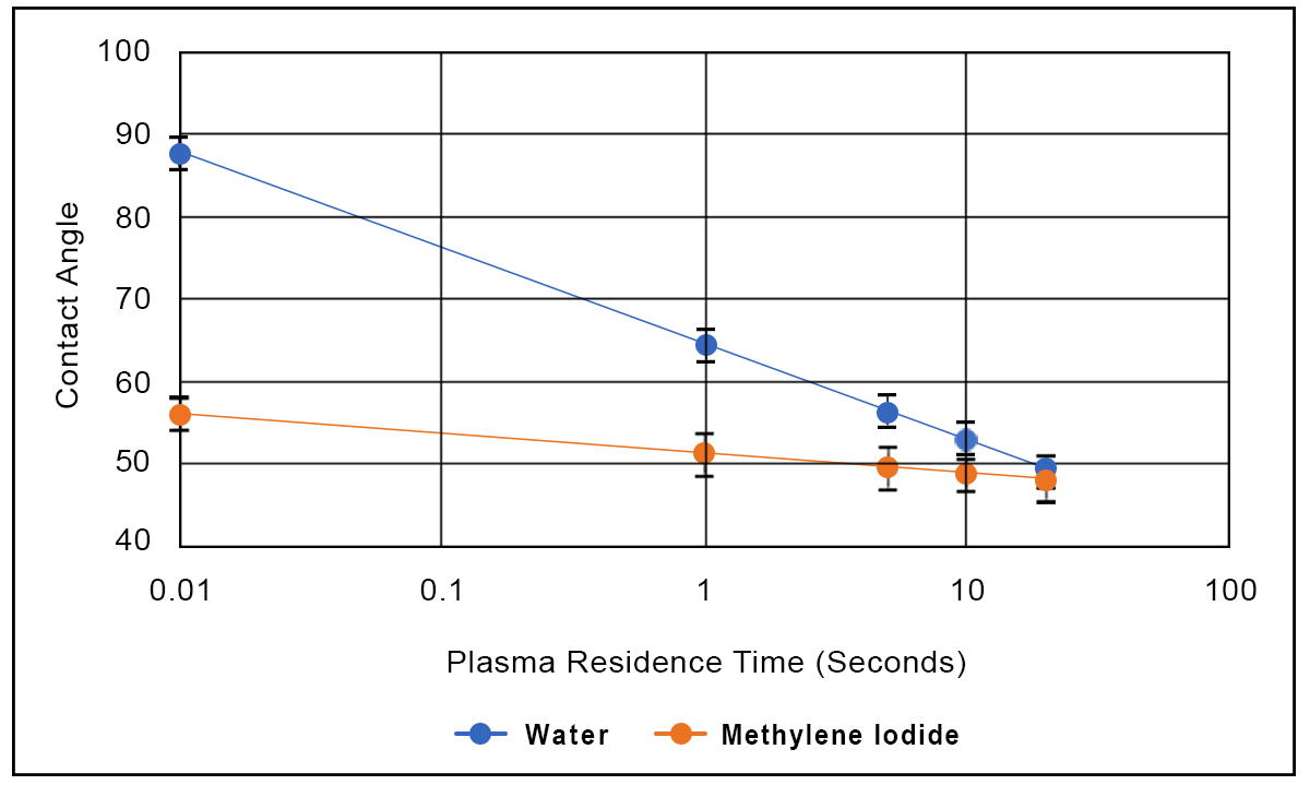 Why One Contact Angle Fluid is All You Need to Control Your Process