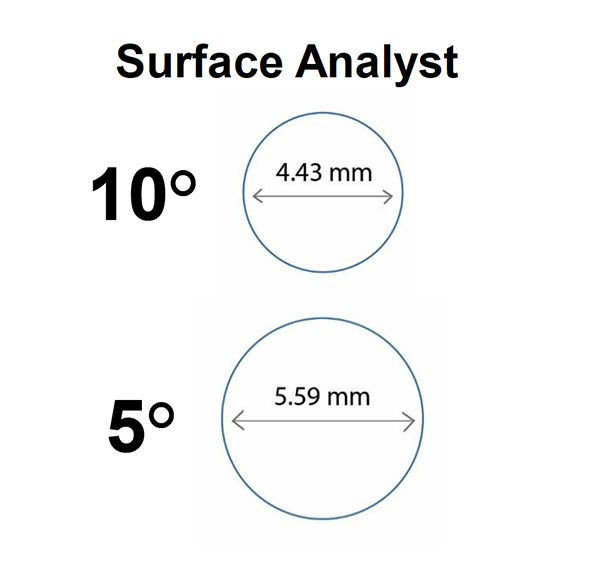 When it comes to low water contact angles, the Surface Analyst “means ...