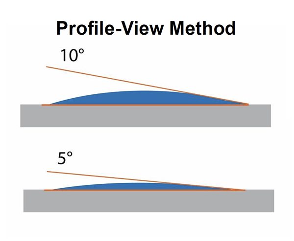 When it comes to low water contact angles, the Surface Analyst “means ...