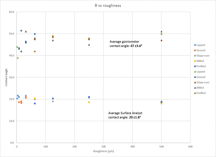 Is Roughness as Important as Surface Cleanliness to Adhesion?