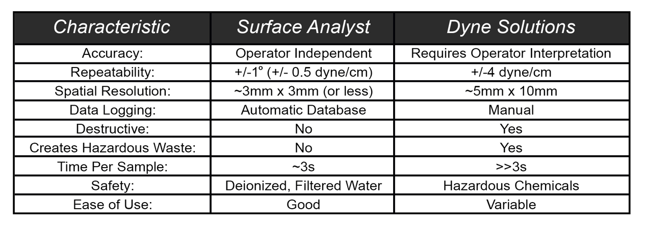 Surface Analyst Technology Replaces the Old Language of Dyne Ink