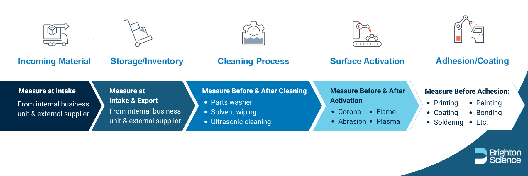 Managing Critical Control Points and Adhesion Failures with Next-Gen ...