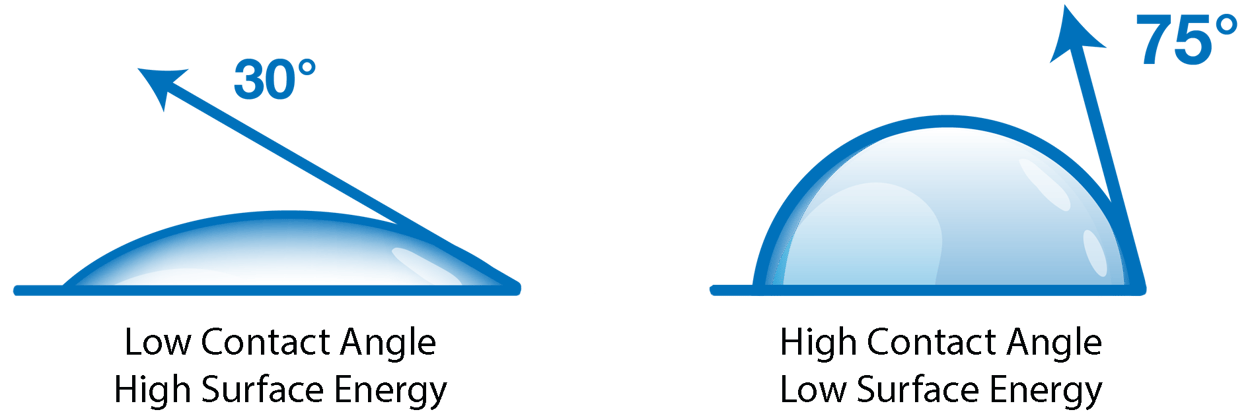 What is a Contact Angle?
