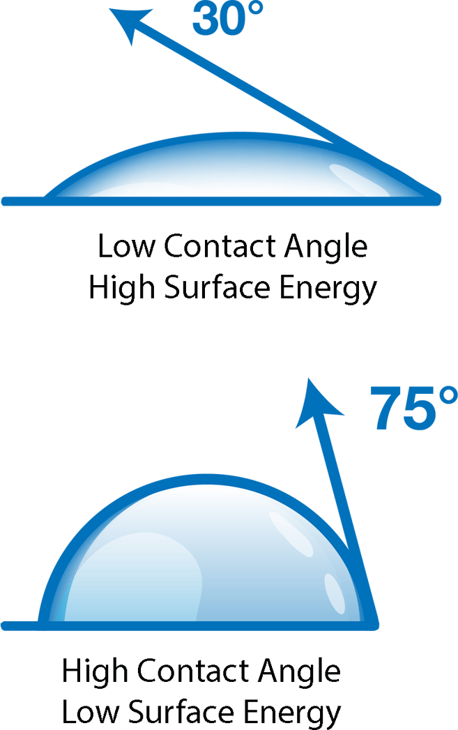 Why Water Contact Angle Became the Benchmark for Surface Quality