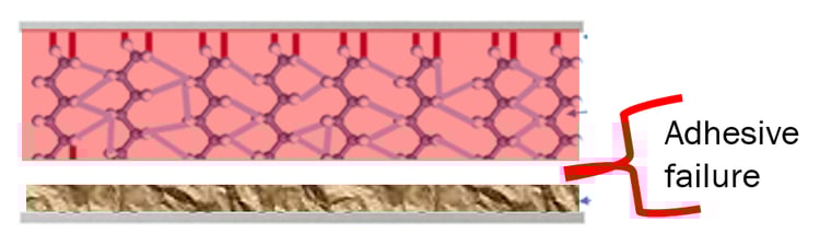 4 Manufacturing Process Gaps that Create Adhesion Problems