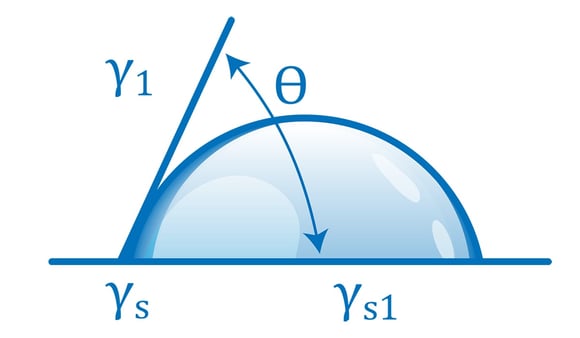 Why One Contact Angle Fluid is All You Need to Control Your Process