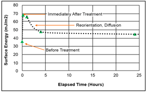 How to Control Additive Blooming in Polymer Films