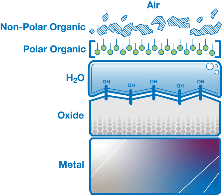 Fundamentals of Adhesion Science & Why 3 Molecular Layers Matter