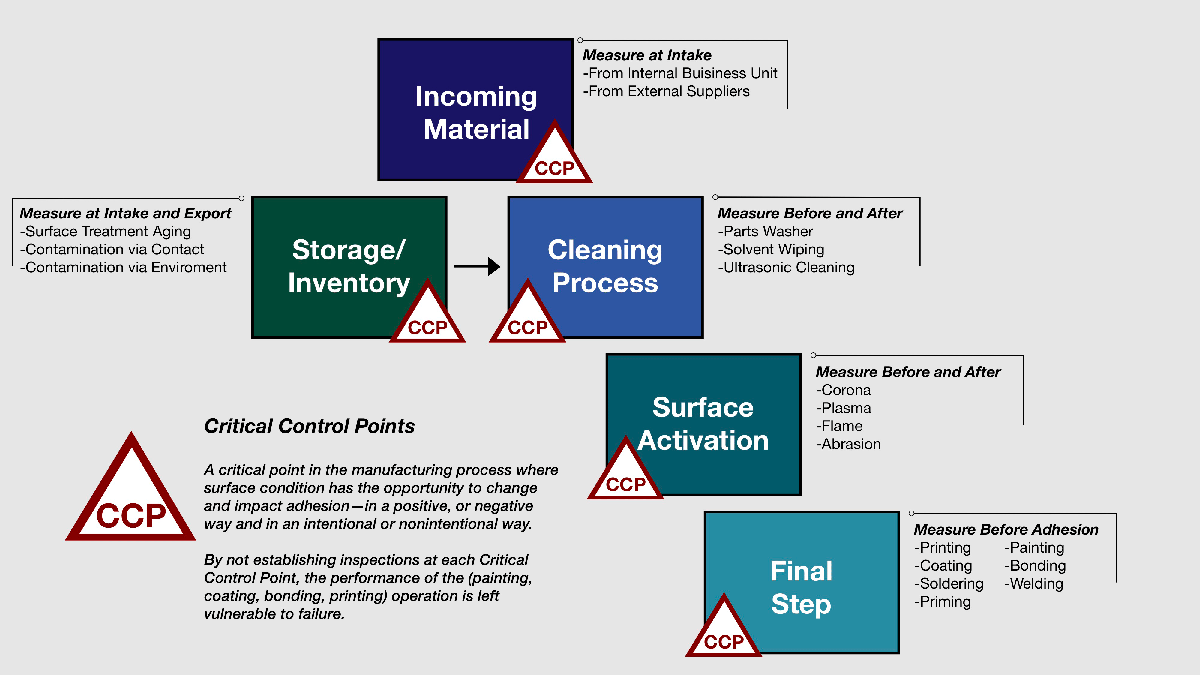 How to Control Your Adhesive Process: Find the Critical Control Points