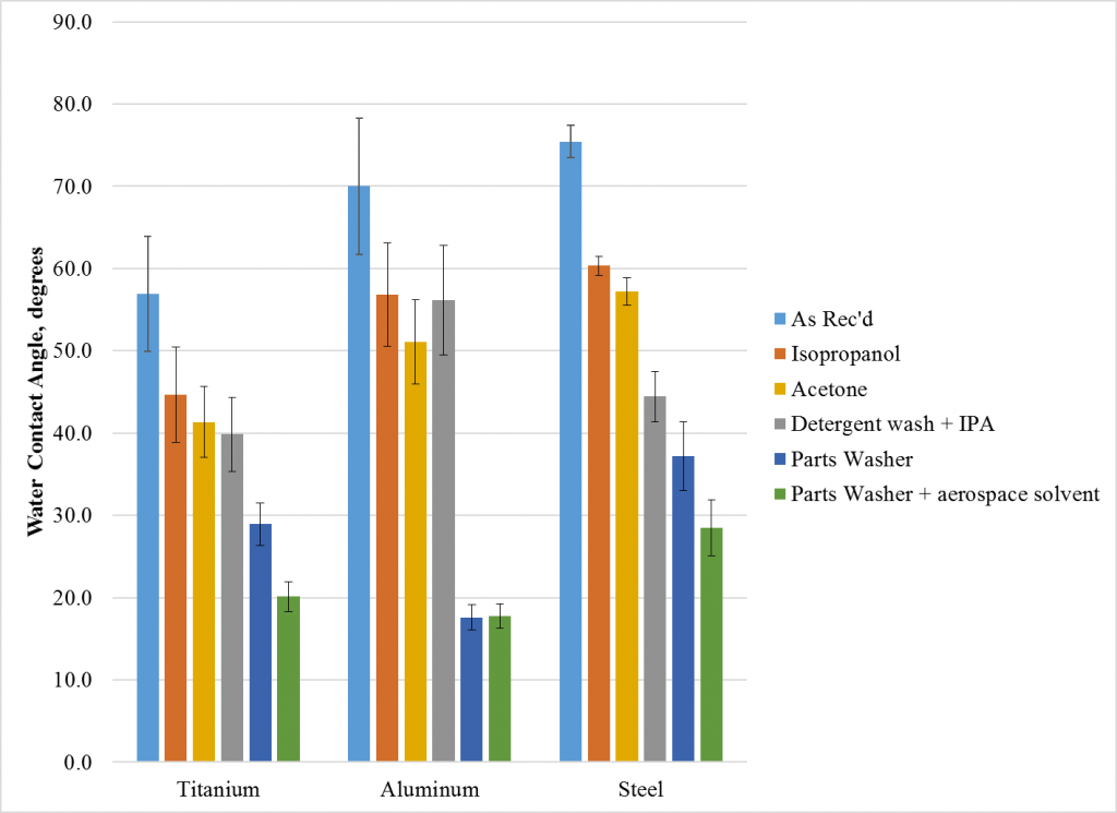 The Best Way to Qualify a Wash Method for Your Manufacturing Process