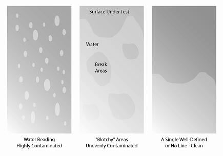 What is the Water Break Test?